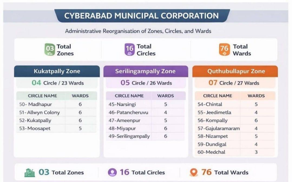Cyberabad Municipal Corporation: The Complete Guide (Unofficial)